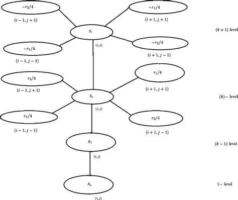 Computational Molecule Of The Fskgc N Iterative Scheme Download Scientific Diagram