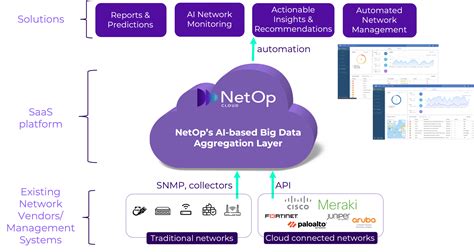 netop cloud ai network operations solutions