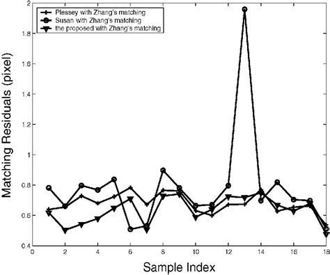 Figure 1 From Scale Space Based Corner Detection Of Gray Level Images Using Plessey Operator