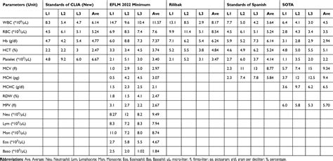 Evaluation Of Hematology Analyzers Using Sigma Metrics Plmi