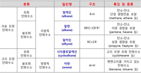 21 탄화수소 화합물과 분류 네이버 블로그