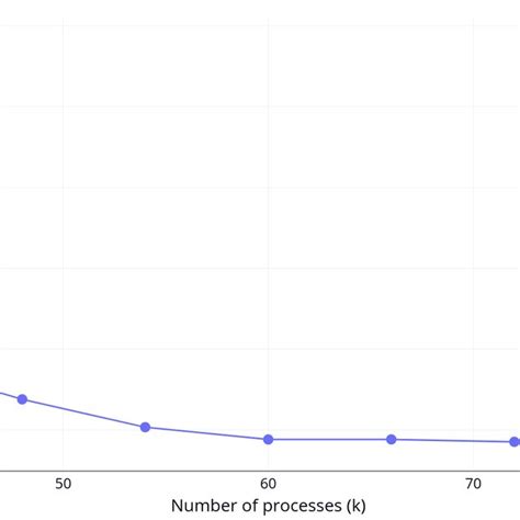 execution time for different number of processors download scientific