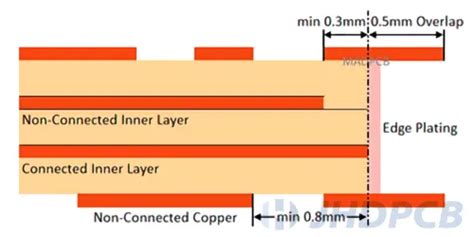 Pcb Edge Plating Guide Process Features And Advantages Jhdpcb