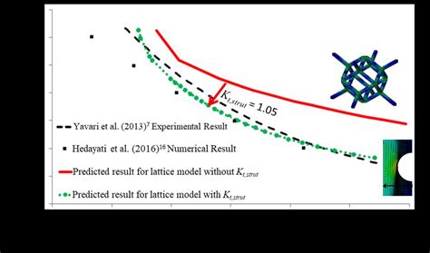 Fatigue Life Results For The Rd Lattice Model Considering Stress Download Scientific Diagram