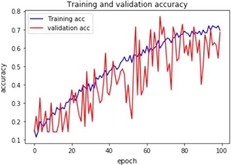 Training And Validation Accuracy Of The Proposed Vgg 16 Model