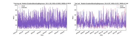 Prediction Model For Gradient Boosting Regression Download Scientific Diagram