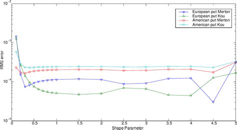 Figure 2 From An Rbf Fd Method For Pricing American Options Under Jump Diffusion Models