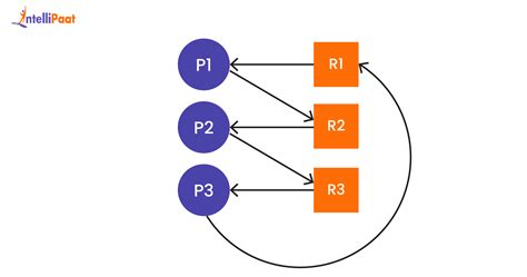 What Is Deadlock In Operating Systems