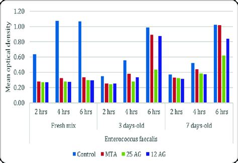 Bar Chart Showing The Mean Optical Density Of Enterococcus Faecalis Download Scientific Diagram