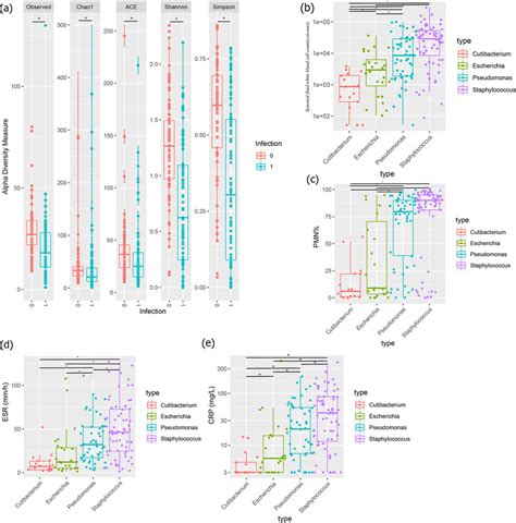 Metagenomic Analysis Of The Correlation Between Periprosthetic