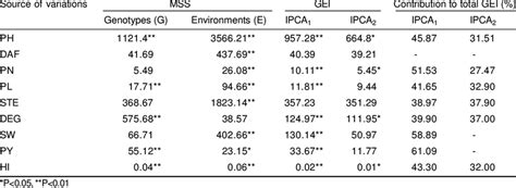 Genotype Environment And Gei Effect Derived Through Ammi Analysis Of Download Table