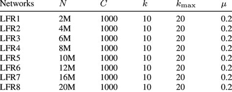 Synthetic Networks And Parameters For The Lfr Benchmark Download Scientific Diagram