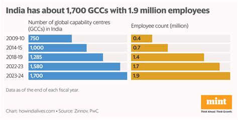What Lies Ahead For Gccs In India After A Pivotal Year