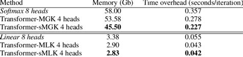 Comparing The Gpu Memory Footprint And Computational Time Overhead