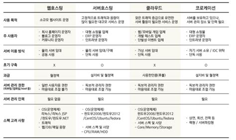 클라우딩컴퓨팅 Llmooons Blog