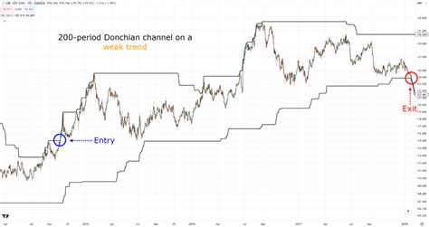 Disadvantages Of A Trailing Stop Loss