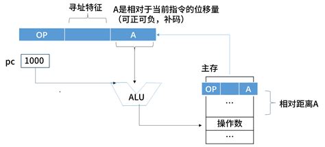 第一章 计算机硬件基础（寻址方式）存储器寻址方式都有 Csdn博客