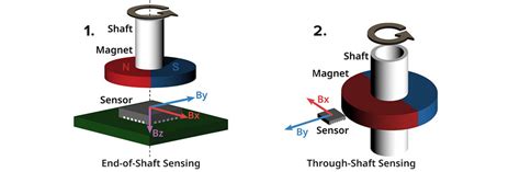 Magnetic Position Sensors Piher For Extreme Conditions Piher