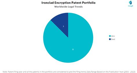 Ironclad Encryption Patents Insights And Stats Updated 2023