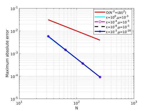 Log Log Plot Of N Vs Maximum Absolute Error A For Example 3 And B