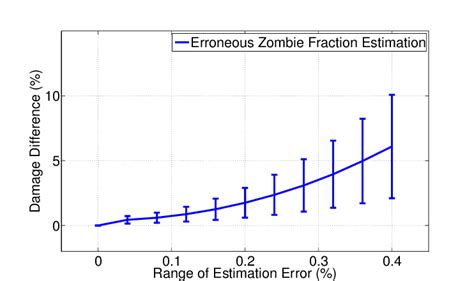 The Network Was Assumed To Make Unbiased Random Estimation Errors At Download Scientific