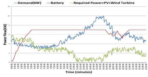 Power Flow After Implementing Predictive Control Algorithm Download Scientific Diagram