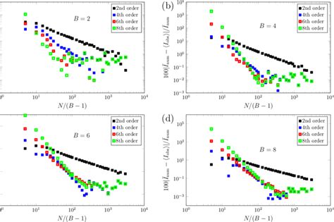 Percentual Relative Dierence Between ¯ I Num And I Obs Versus The Download Scientific Diagram