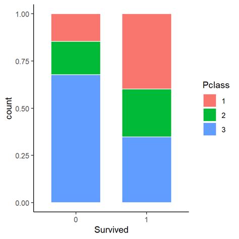 Sandra Jurela Titanic Survival Exercises
