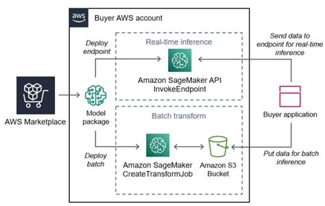 Do Ml Dl On Aws Sagemaker With Deployment And Api Integration By Abdulxxrehman Fiverr