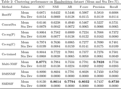 Table 2 From Self Weighted Multi View Clustering With Deep Matrix Factorization Semantic Scholar