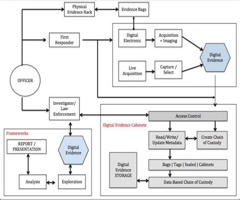 Proposed Digital Forensics Business Model Download Scientific Diagram