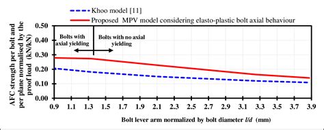 Figure 7 From Asymmetric Friction Connection Afc Design For Seismic