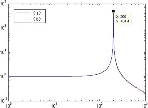 The Amplitudefrequency Response Curve Download Scientific Diagram