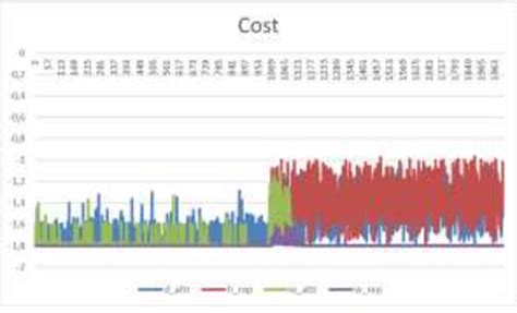 Figure 1 From Exploring The Effects Of Attraction And Repulsion Parameters On The Bacterial