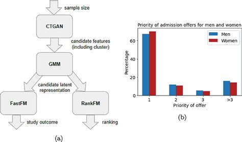 A Simulator Pipeline Diagram B A Possible Analysis To Perform On
