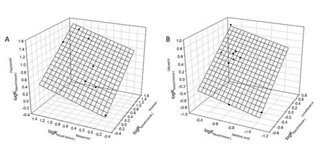 A Linear Relationship Between Logarithms Of Partition Coefficients Of Download Scientific