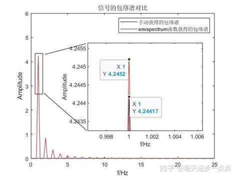 信号处理频域分析 包络谱 知乎