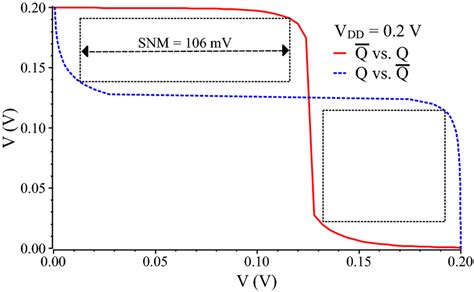 Static Noise Margin Plot Of The Conventional 10t Cmos Schmitt Trigger Download Scientific