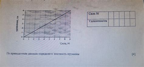 5 На приведенном ниже графике показана зависимость силы упругости от удлинения пружины