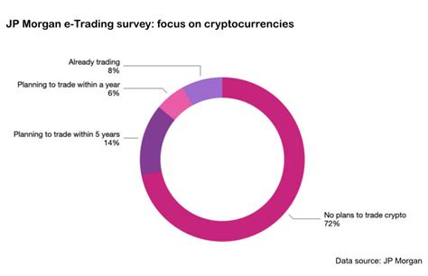 Jp Morgan Survey 72 Of Institutional Traders Have No Crypto Plans Ledger Insights