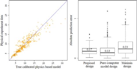 Left Physical Experiment Data Vs The True Calibrated Physics Based Download Scientific