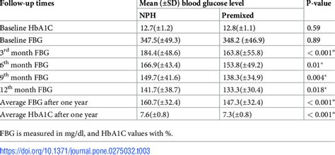 Comparison Of Blood Glucose Levels Between Nph And Premixed Insulin