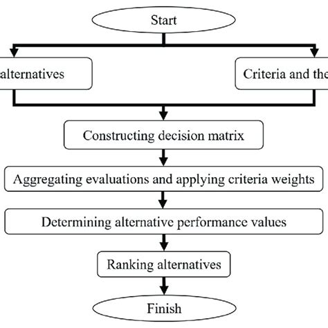 General Flowchart Of Mcdm Methods 18 Download Scientific Diagram