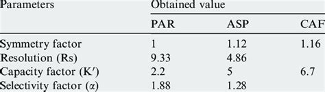 System Suitability Testing Parameters Of Tlc Densi Tometric Method