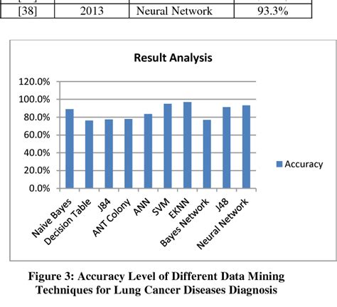 Figure 3 From A Study Of Data Mining Techniques Accuracy For Healthcare