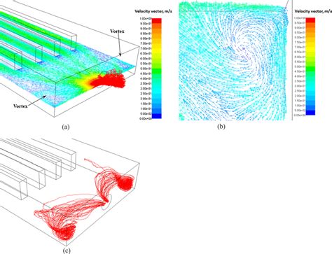 Simulated Results At Y 08 M For A Velocity Vector Ms B