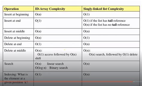 Md Salman On Linkedin 100daysofcode Datastructures Linkedlists Codingjourney
