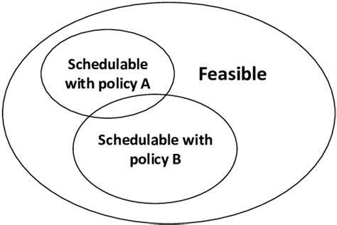 Feasible And Schedulable Task Sets Download Scientific Diagram
