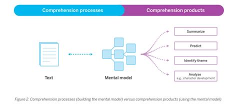 The Missing Link In Reading Comprehension Amplify