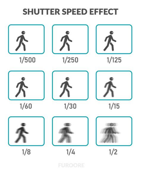 Camera Shutter Speed Explained For Beginners Furoore